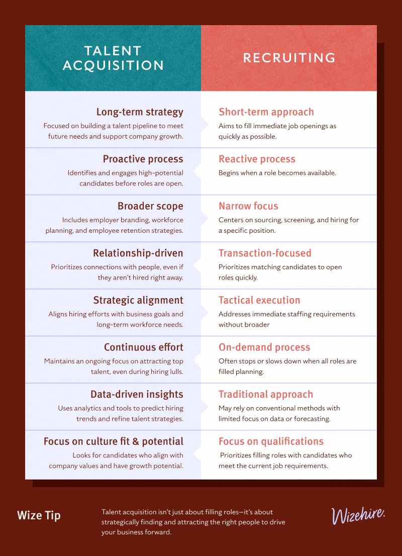 What is Talent Acquisition? Strategies, Benefits and Trends